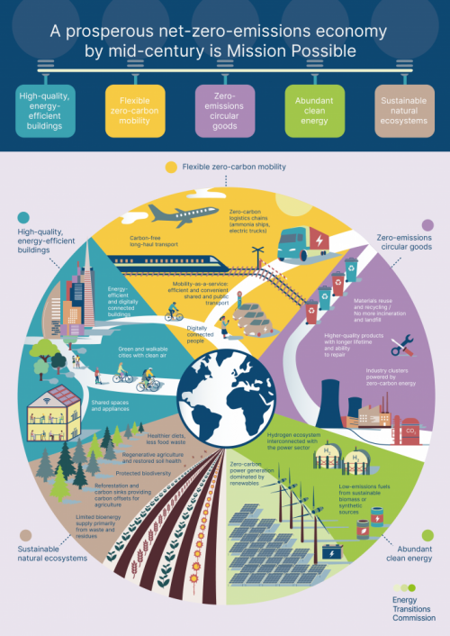 Making Mission Possible: Delivering a Net-Zero Economy | Sharing4good Making Mission Possible: Delivering a Net-Zero Economy | Sharing4good